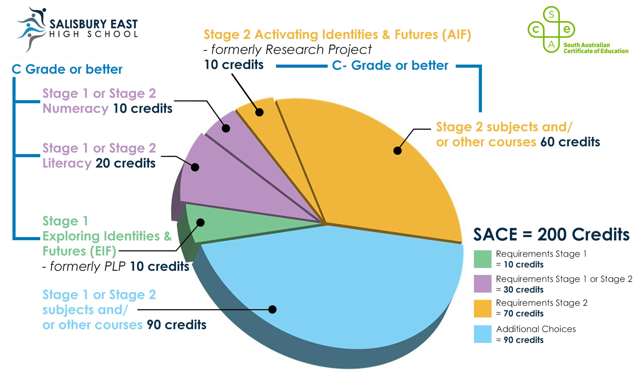 SACE - Salisbury East High School