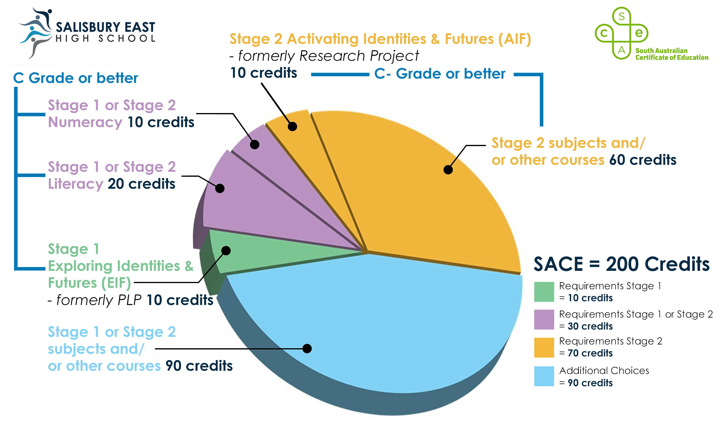 SACE - Salisbury East High School