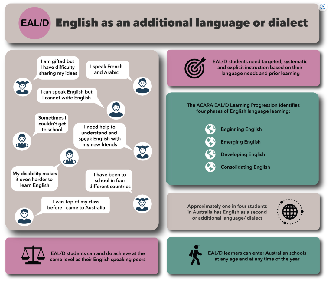 English as an Additional Language or Dialect (EALD) - Mawson Lakes School